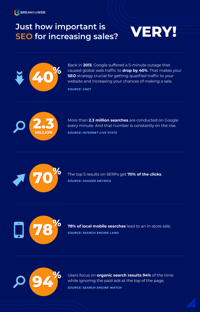 SEO & Sales: Where’s the Correlation? | Break The Web