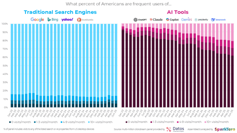 AI SEO Statistics: How AI & LLMs Are Reshaping Search | Break The Web