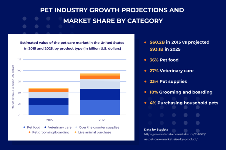Pet Industry Marketing: 6 Proven Strategies to Maximize Your Efforts ...